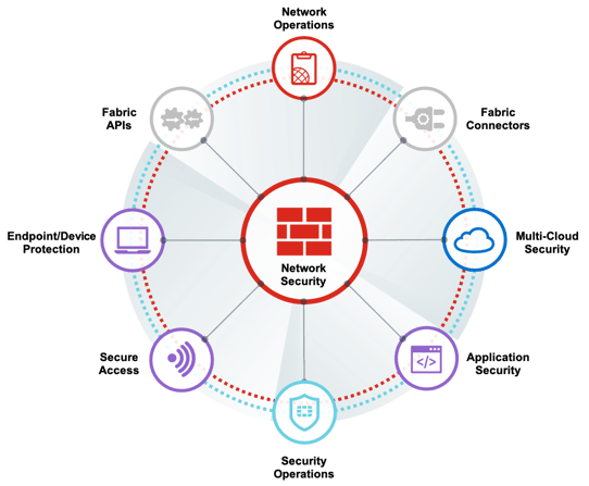 Fortinet - Secure SD-WAN